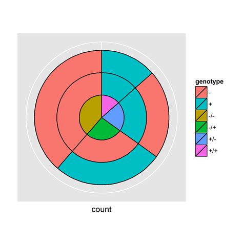 Ggplot2 Pie Chart Manroden