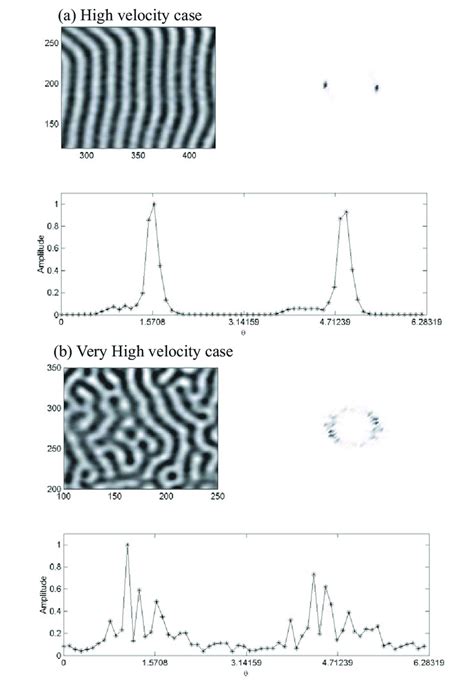 20 Active Fourier Modes For The A High Velocity Case And B Very