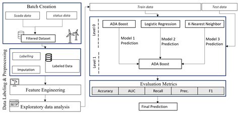 Multi Fault Detection And Classification Of Wind Turbines Using Stacking Classifier