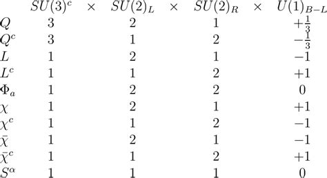 Table 1 From One Loop Renormalization Group Equations For Two Left