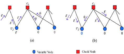 one iteration of message passing in ldpc codes over binary erasure