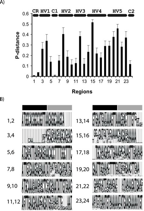 conserved and variable regions in msg genes a the 73 core msg