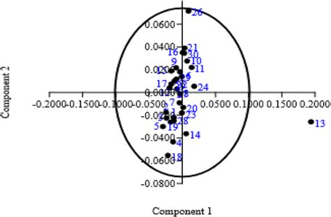 PCA Loading Plot For Different Sampling Sites Download Scientific Diagram