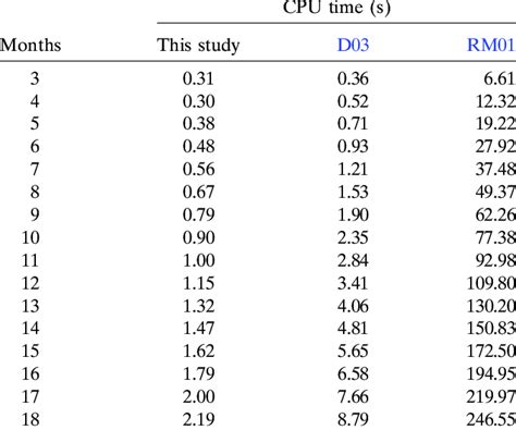 cpu time required to complete 100 000 iterations of interpolating a