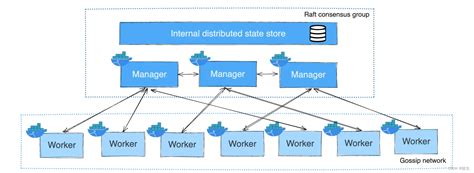 云原生之容器编排 Docker Swarm容器云编排 Csdn博客