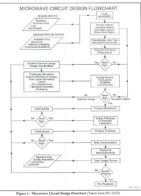 Figure 1 From The Ipc 2252 Design Guide For Rfmicrowave Circuit Boards Semantic Scholar