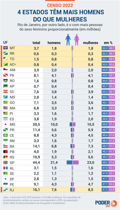 Brasil Tem Milh Es De Mulheres A Mais Do Que Homens