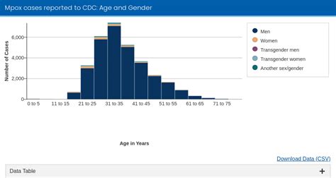 Mpox Cases By Age And Gender Race Ethnicity And Symptoms Mpox Poxvirus Cdc