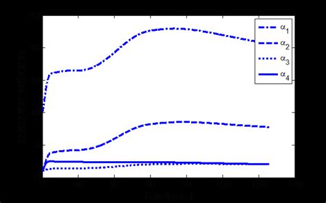 Estimated Parameters Of The Upper Bounding Functions For Uncertain