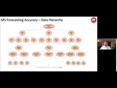 Thomas Pin On Linkedin Datascience Machinelearning Kaggle Walmart Ai Data