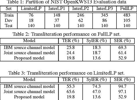 Table 1 From A Minimal Resource Transliteration Framework For Vietnamese Semantic Scholar