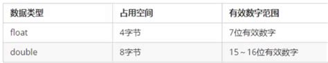 c 数据类型之实型（浮点型）and科学计数法 走看看