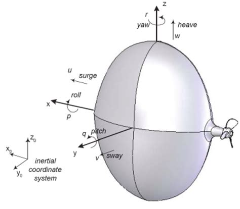 inertial and body fixed coordinate systems and motion representations
