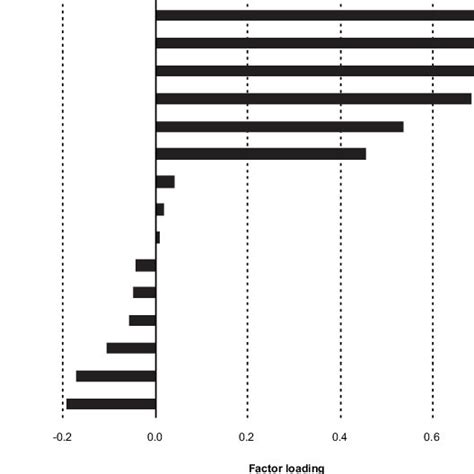 6 rotated component matrix showing factor loadings factor 2