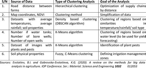 Application Of Clustering Analysis For Agricultural Data Download