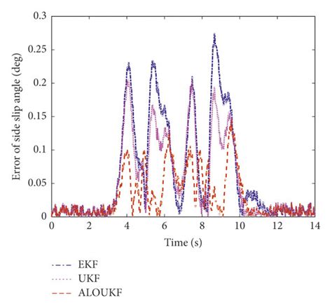 simulation results of side slip angle and yaw rate for ekf ukf and