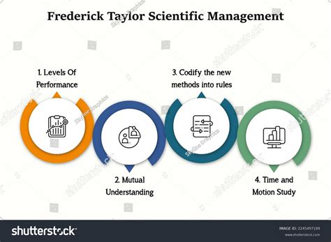 Four Steps Frederick Taylor Scientific Management Stock Vector Royalty