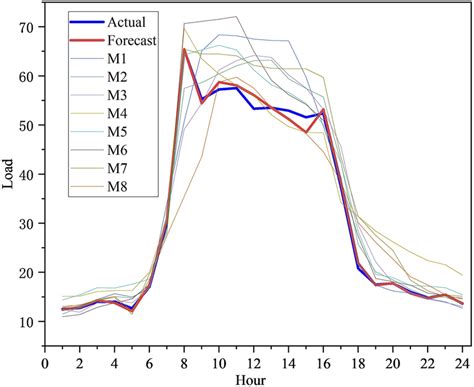 time series of predicted load and actual load for one day download