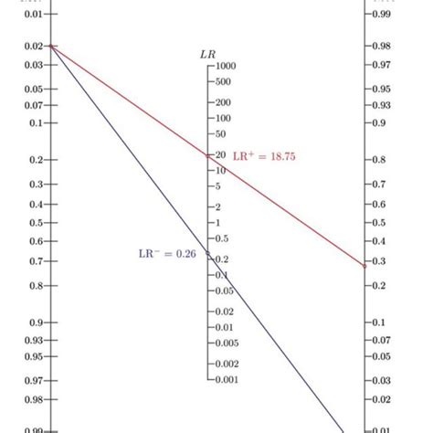 Equation And Graphic Expression Of The Nomogram Equation Nsn
