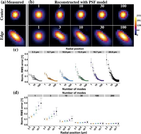 Deconvolution For Multimode Fiber Imaging Modeling Of Spatially