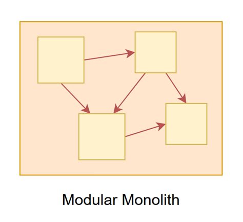 microservices vs monolith vs modular monolith architecture matthew on