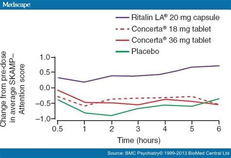 Long Acting Methylphenidate Formulations For Adhd Page 4