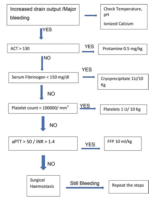 A Prospective Randomized Clinical Trial Of Efficacy Of Algorithm Based