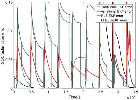 An Extended Kalman Filter Design For State Of Charge Estimation Based On Variational Approach