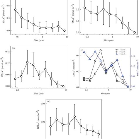 The geographical distributions of DMA TMA NH 4 SO 4 2À and Download Scientific