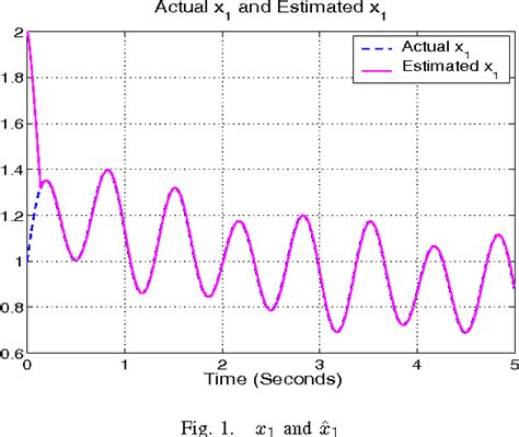 figure 1 from observer with multiple sliding modes for a class of