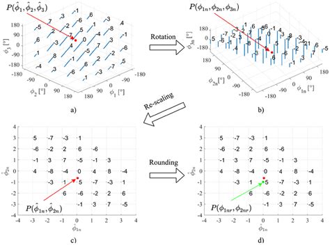 Principle For Obtaining Unambiguous Phase Shift Using Phase Difference Download Scientific