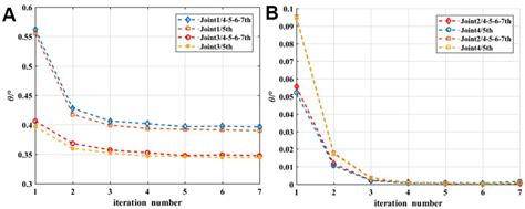 An Open Closed Loop Iterative Learning Control For Trajectory Tracking