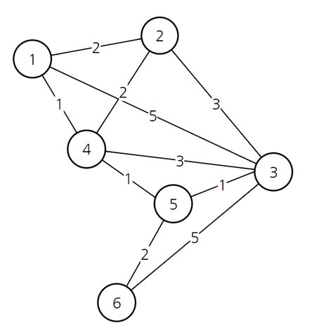 Shortest Path Dijkstra Algorithm Tous Les Jours