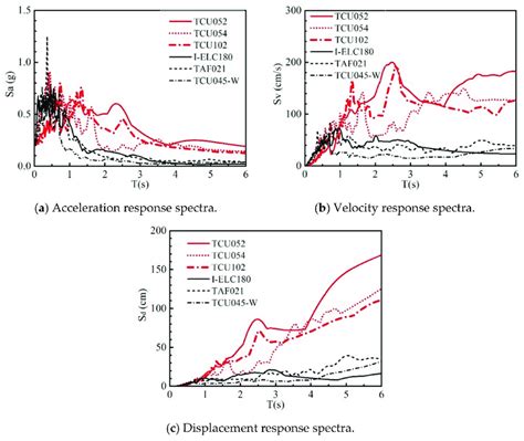 The Acceleration Velocity And Displacement Response Spectra Of The