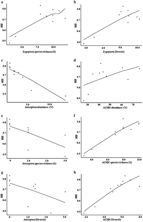 The Dirichlet Regression Models For Abundance Richness And Diversity