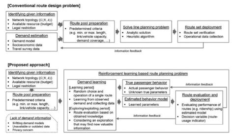 Publication On Using Ai In Public Transit Route Design Built Nyu