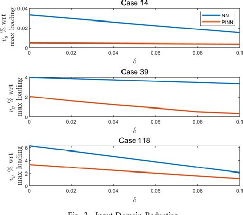 Figure 3 From Physics Informed Neural Networks For Ac Optimal Power Flow Semantic Scholar