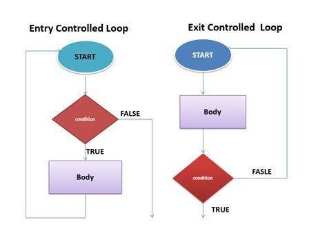 Understanding Control Statements In C Programming The Bhutan Io