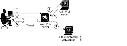 CLI Book Cisco ASA Series VPN CLI Configuration Guide Configuring Clientless SSL VPN