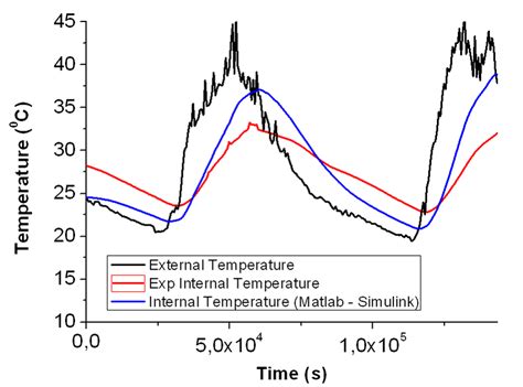 temperature measurements and matlab simulink model computational