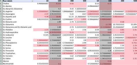 Trying To Exclude Values From Pivot Table Not Entire Rows Or Columns
