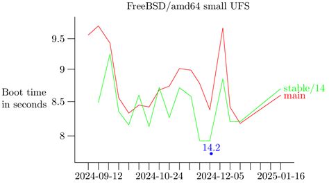 Freebsdec2 Boot Performance Over Time