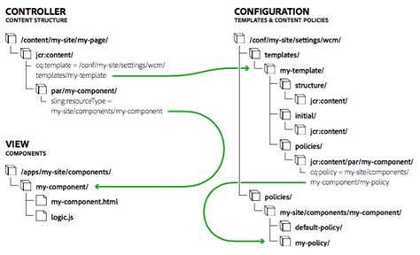 Aem Templates Aem Tutorials For Beginners