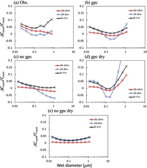 Acp Effects Of Aerosol Dynamics And Gasparticle Conversion On Dry Deposition Of Inorganic