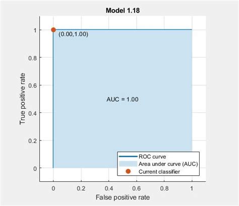 Shows The Receiver Operating Characteristic Roc Curve Of The Weighted