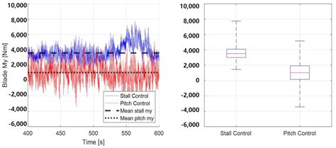Energies Free Full Text Development And Validation Of Control