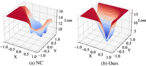 Figure 1 From Better Trigger Inversion Optimization In Backdoor Scanning Semantic Scholar