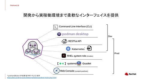 Podmanで推す Openshift Kubernetes入門introduction To Openshift And K8s By
