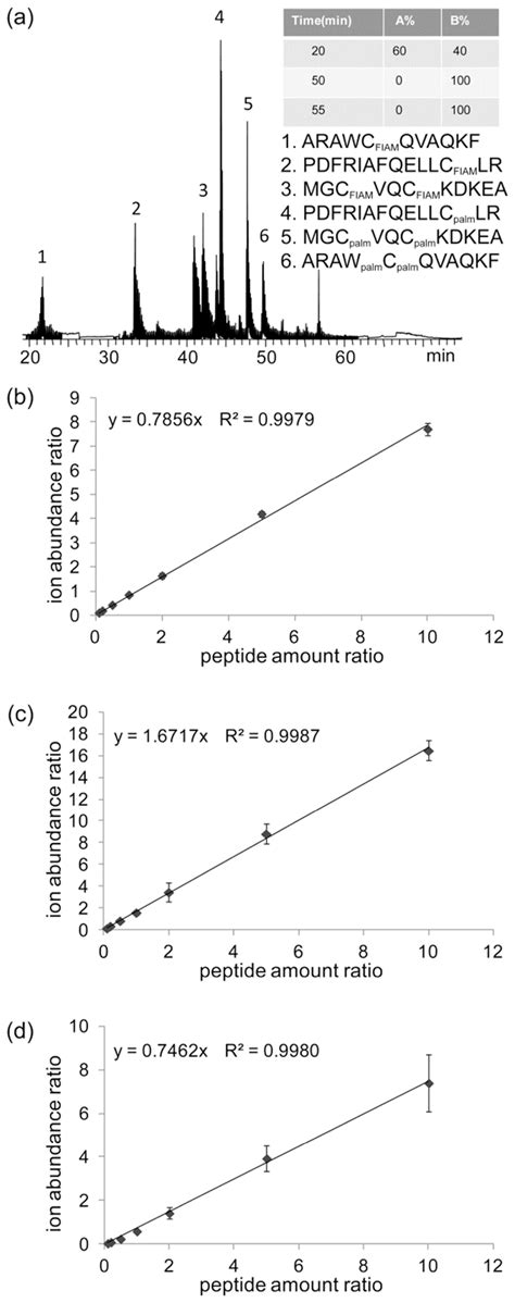 Relative Quantification By Uplc Ms Analysis On An Ltq Orbitrap Xl Mass Download Scientific