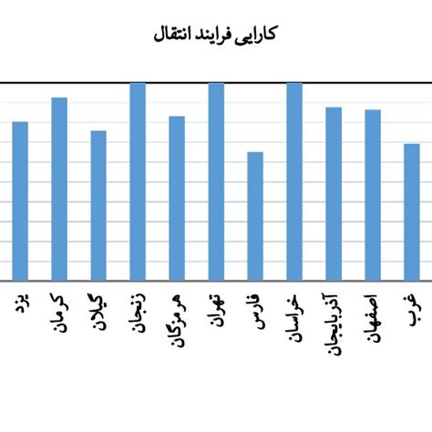 Production Process Efficiency Chart Download Scientific Diagram